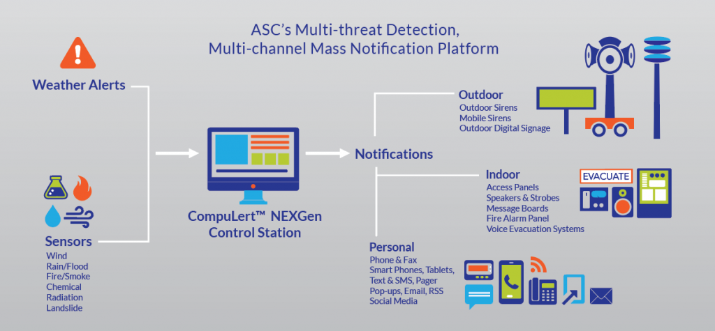 Emergency Notification & Mass Notification System Comparison